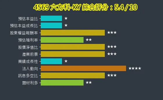 六方科-KY (4569) 5.4分[題材]→買盤力道強勁，但業績慘不忍睹 (12/18) - 913 理財估測站