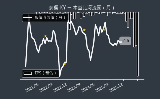 泰福-KY（6541）：生物相似藥與 CDMO 雙引擎驅動，迎向轉型關鍵年 - 913 理財估測站
